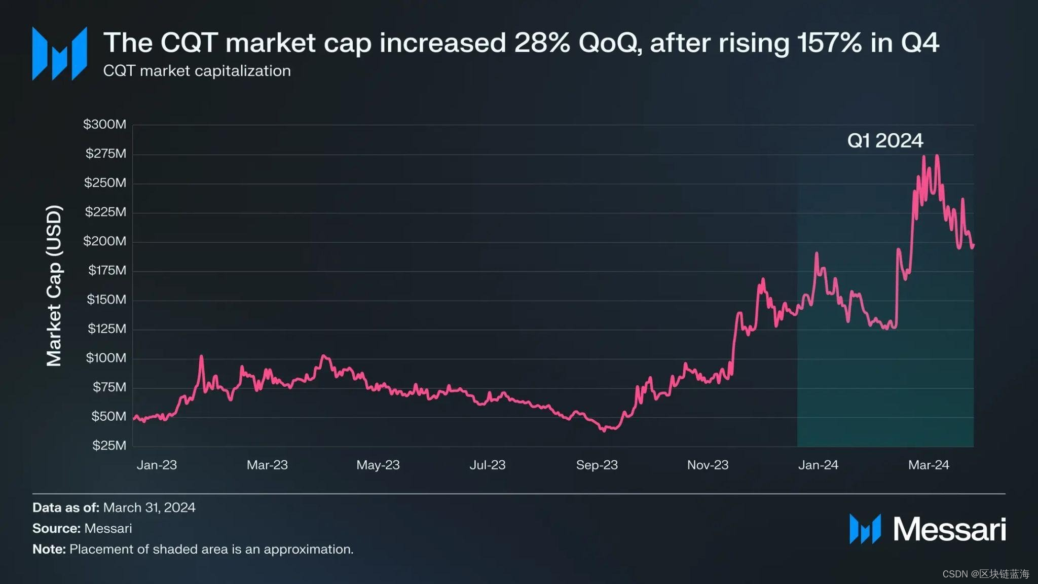 Messari 报告摘要 ：Covalent Network（CQT）2024 年第一季度表现-CSDN博客