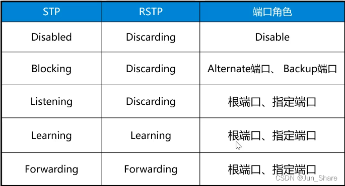 RSTP(快速生成树)_rstp的端口状态有哪些-CSDN博客