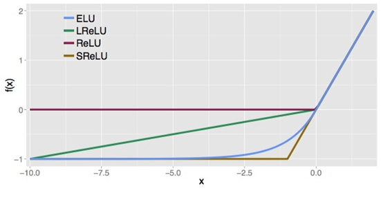 深度学习笔记——常用的激活（激励）函数_f.softplus-CSDN博客