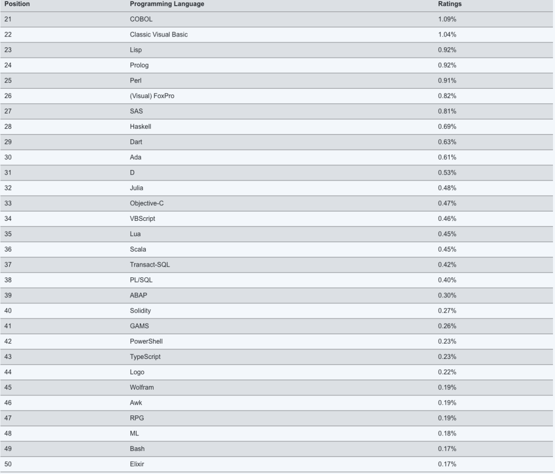 TIOBE 8月编程排行榜出炉！Python 正在追赶 Java 的 TIOBE 指数记录_tiobe 编程指数-CSDN博客