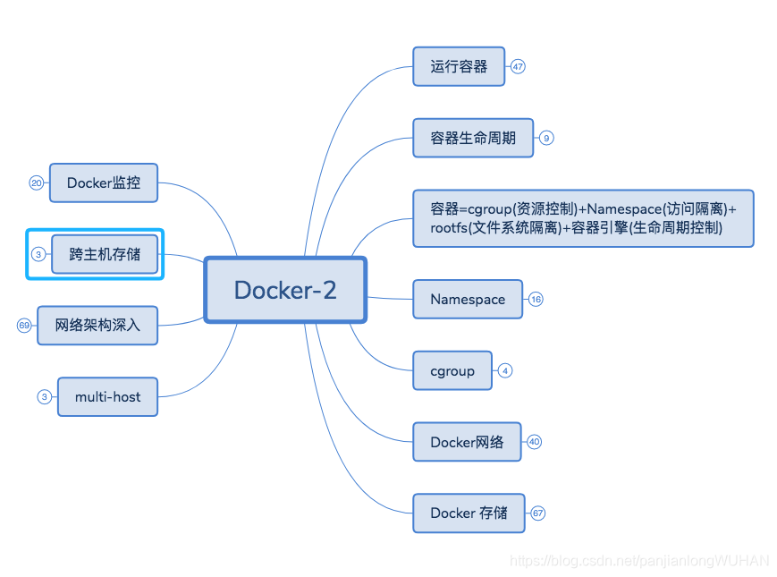 Docker思维导图总结2_docker mind-map-CSDN博客
