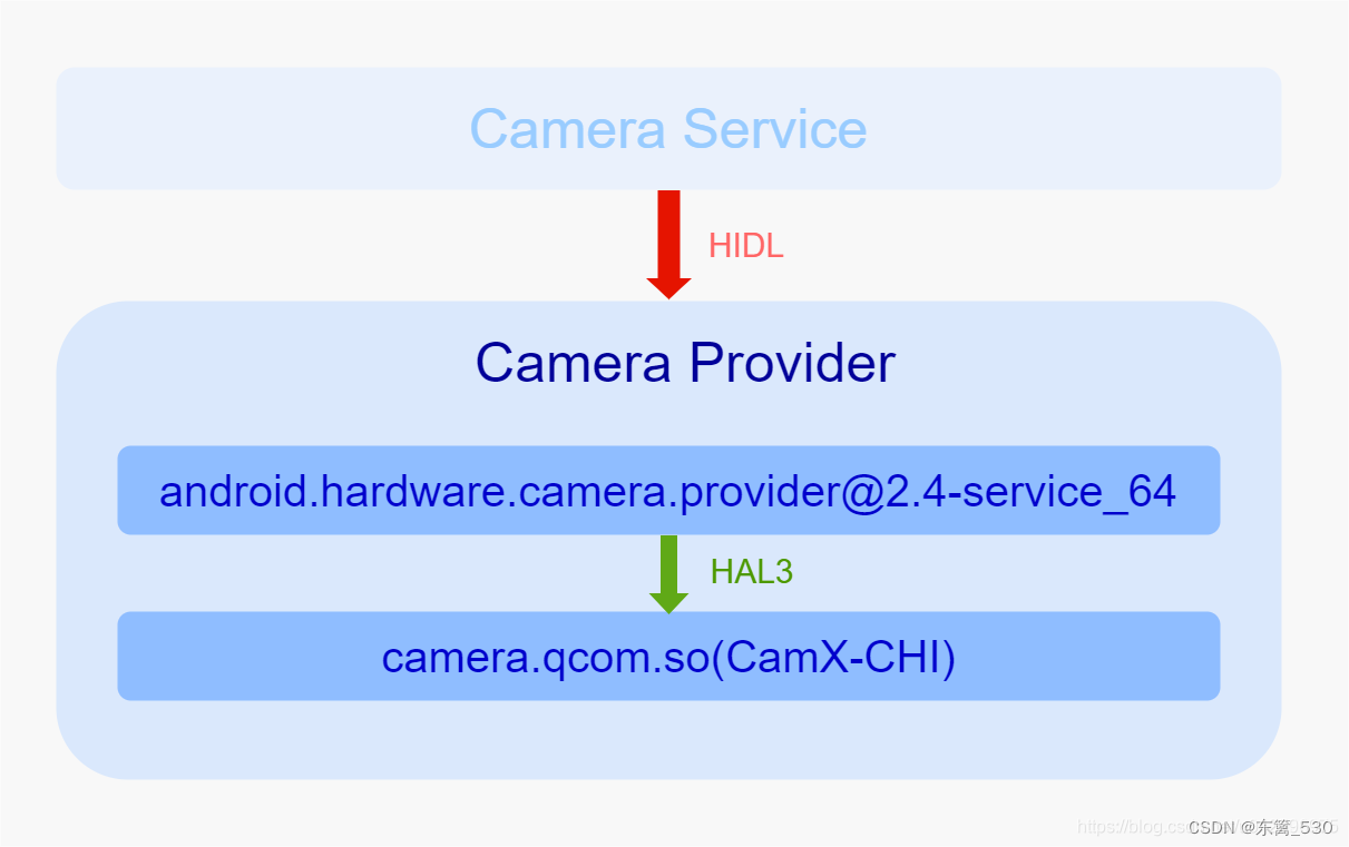 Camera Provider_camera.provider-CSDN博客