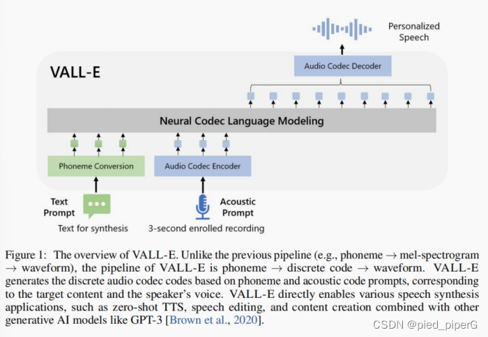 VALLE：Neural Codec Language Models areZero-Shot Text to Speech Synthesizers---TTS论文阅读_neural ...