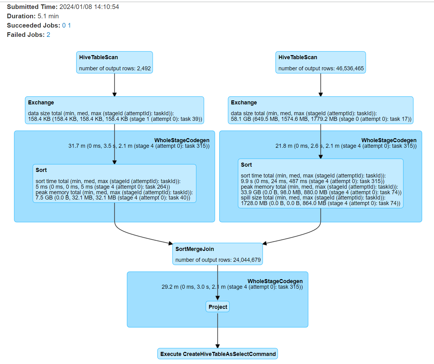 Spark性能优化调优_lateral view explode 优化-CSDN博客