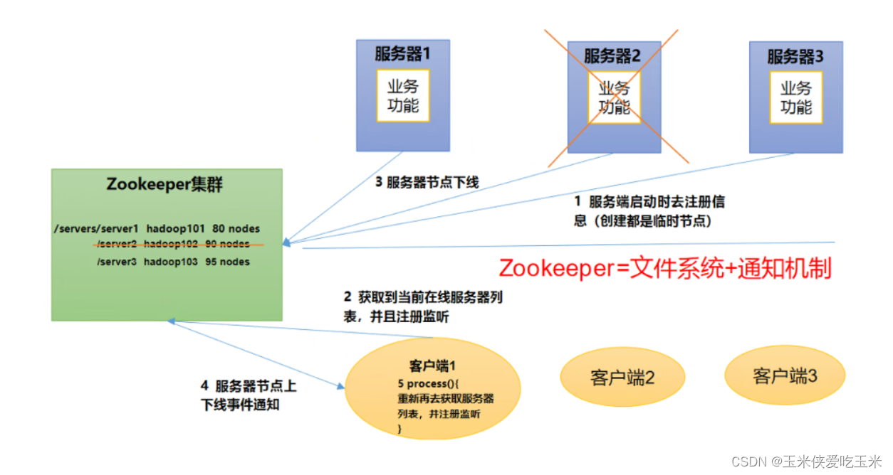 Zookeeper 简单介绍_zk创建目录-CSDN博客
