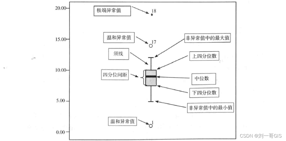 【GeoDa实用技巧100例】015：Geoda构建箱线图_box and whisker diagram-CSDN博客