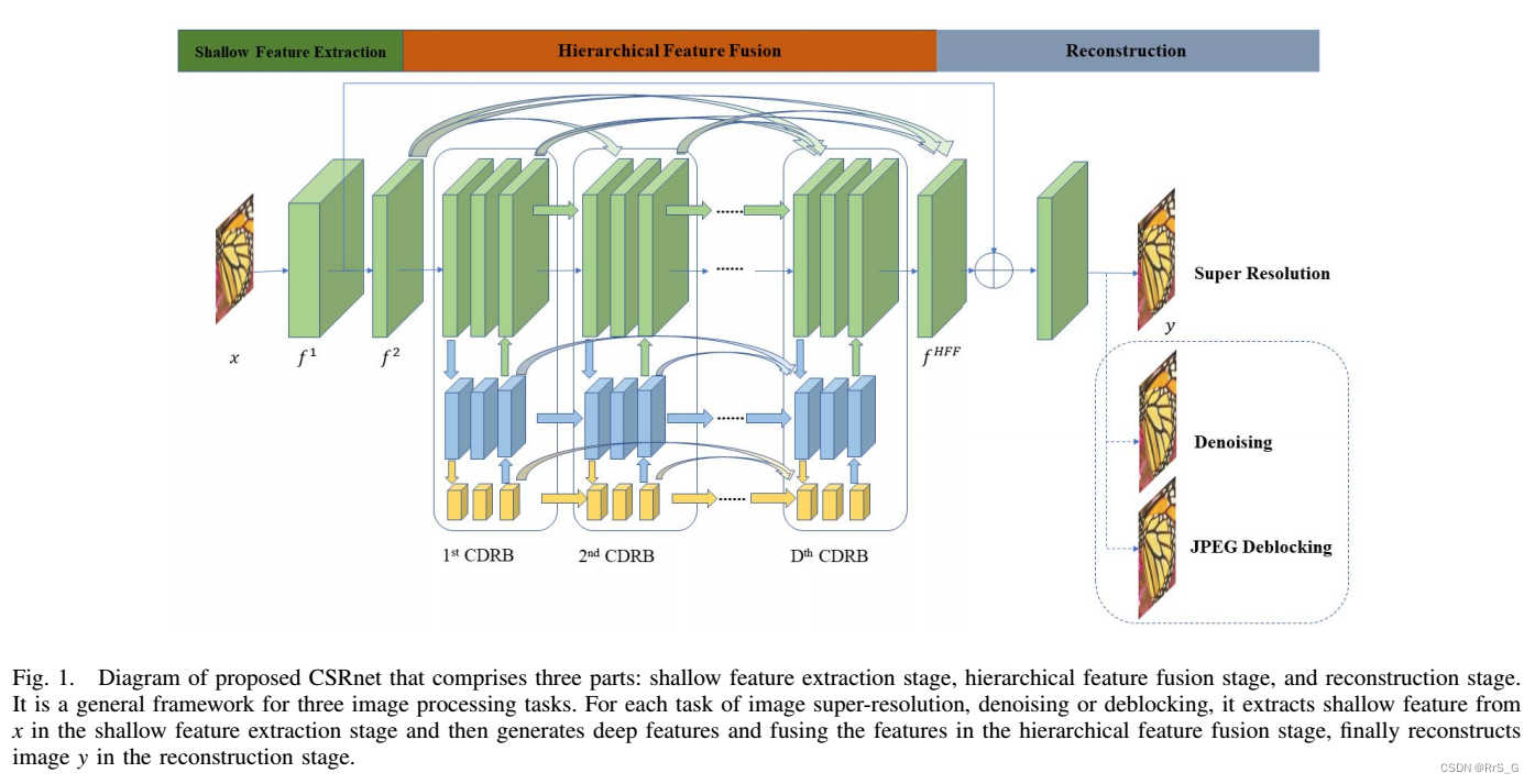 论文理解：“Cross-Scale Residual Network: A GeneralFramework for Image Super-Resolution,Denoising, and ...