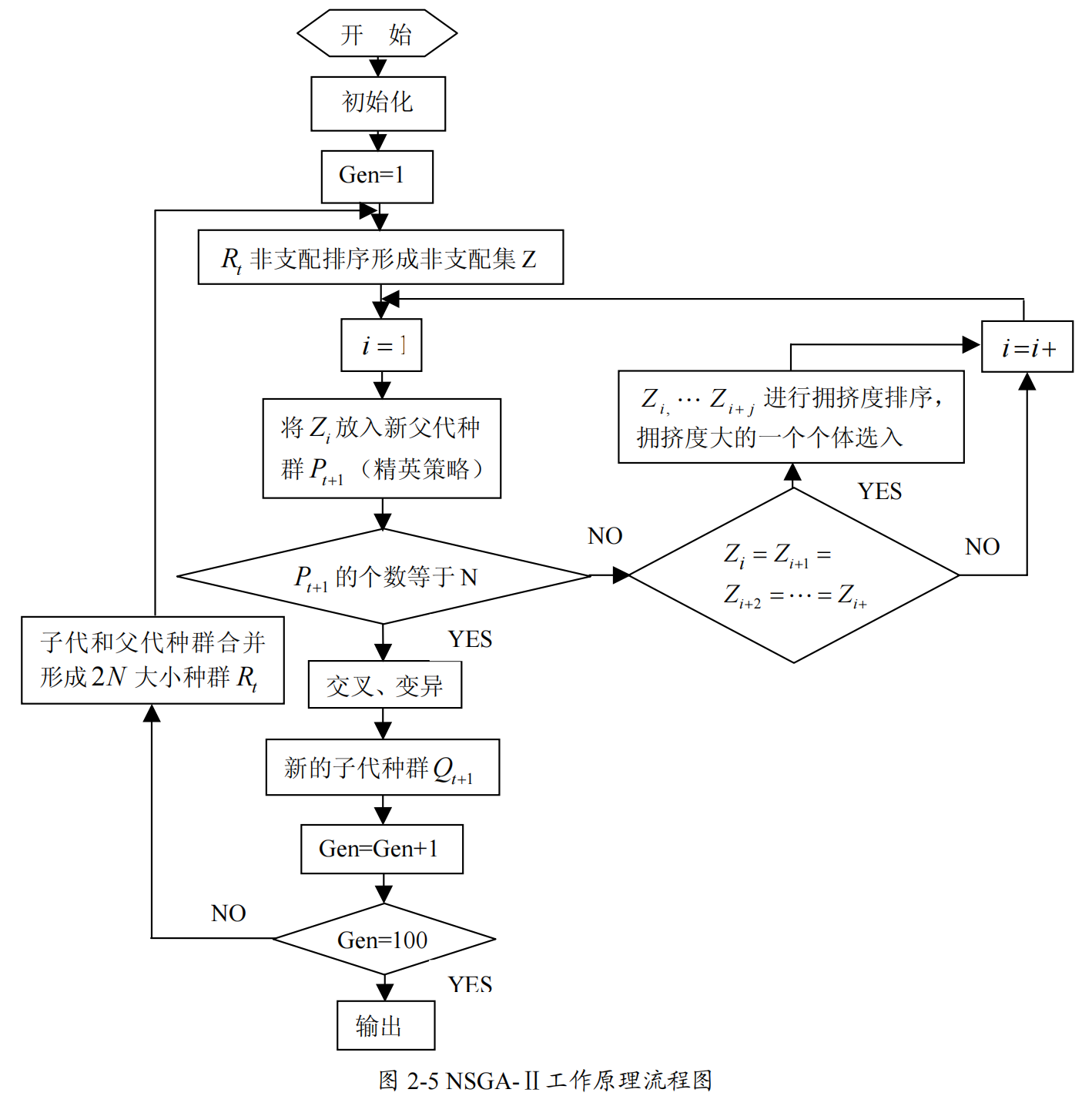 非支配排序遗传算法nsga 带精英策略的非支配排序遗传算法nsga Ⅱ 解析 Nsga2中不足functiontolerance Csdn博客