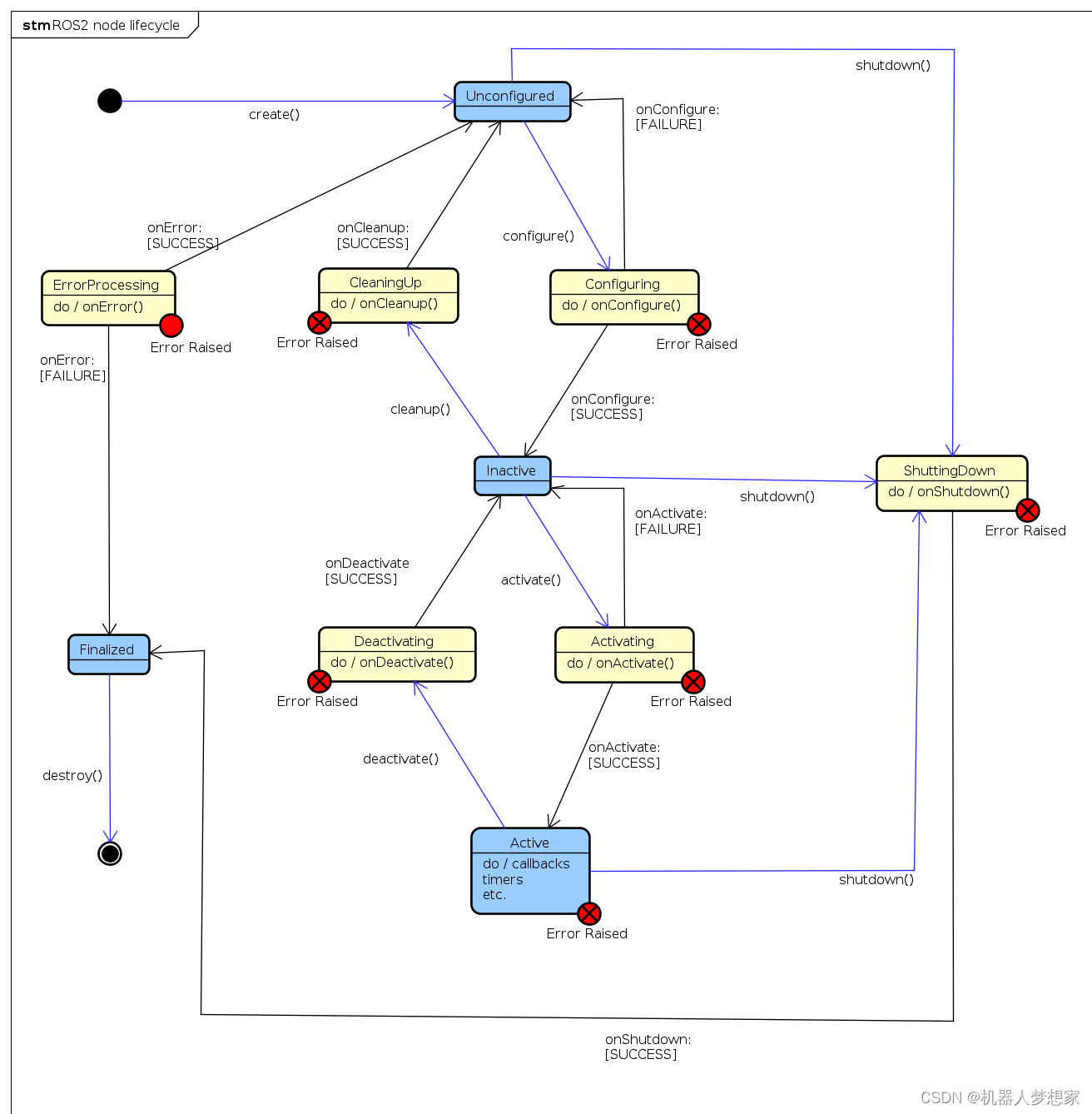 ROS2 LifecycleNode讲解及实例_lifecycle ros2-CSDN博客