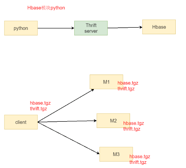 HBase实践与操作指南-CSDN博客