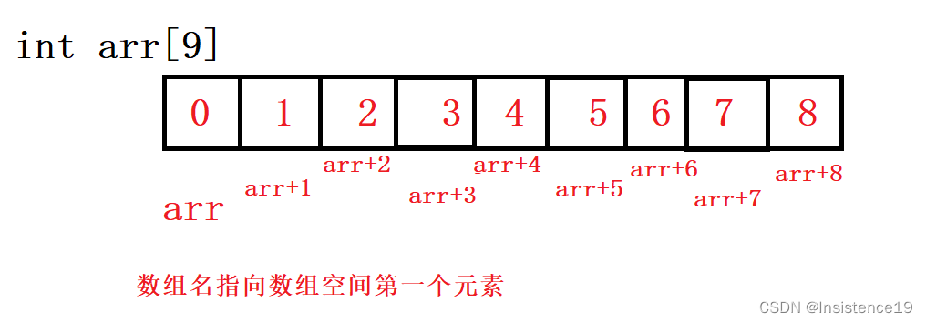 二位数组的动态开辟_*(arr+i)+j-CSDN博客
