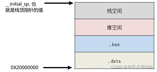 Stm32的启动文件详解 Reset Handler做了什么工作 疑问 初始化pc指针的操作在哪里 硬件设置sp 和 Pc的值 Reset Handler Csdn博客