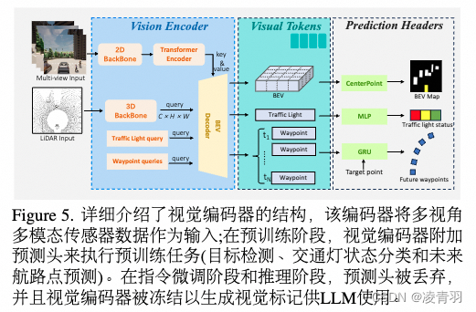 LMDrive: Closed-Loop End-to-End Driving with Large Language Models-CSDN博客