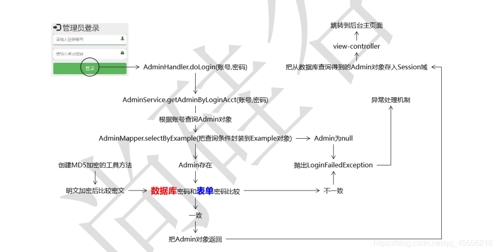 尚筹网项目笔记-后台管理系统-管理员登录_admin messagedigest-CSDN博客