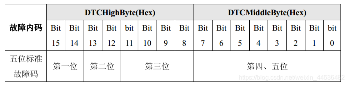 理解汽车电子中的DTC：诊断故障码详解-CSDN博客