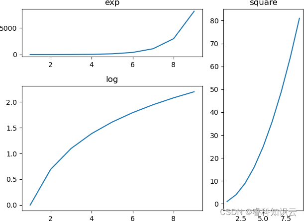 Matplotlib subplot2grid()函数详解-CSDN博客