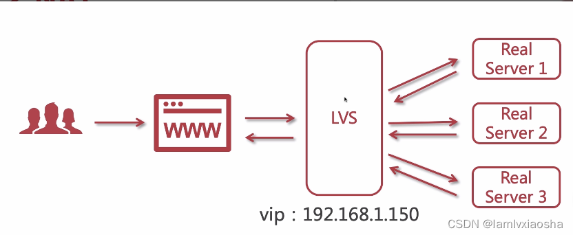 LVS与Nginx：高性能负载均衡解决方案解析-CSDN博客