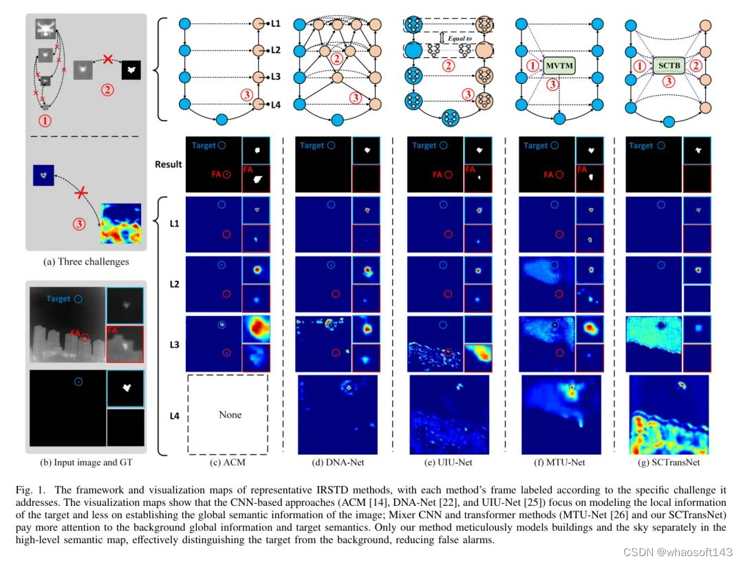 SCTransNet-CSDN博客