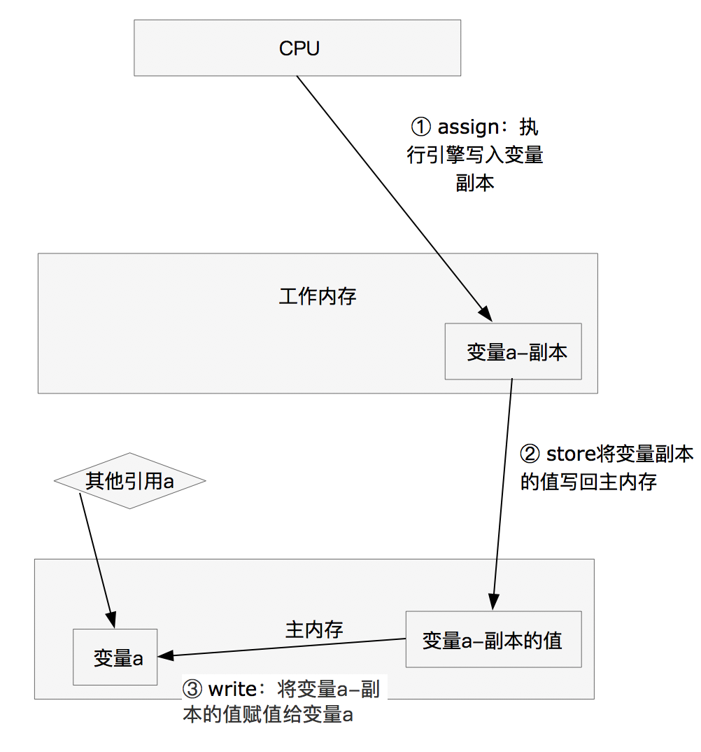 JAVA并发编程 1. 基石篇 volatile synchronized CAS_java synchronized volatile cas-CSDN博客