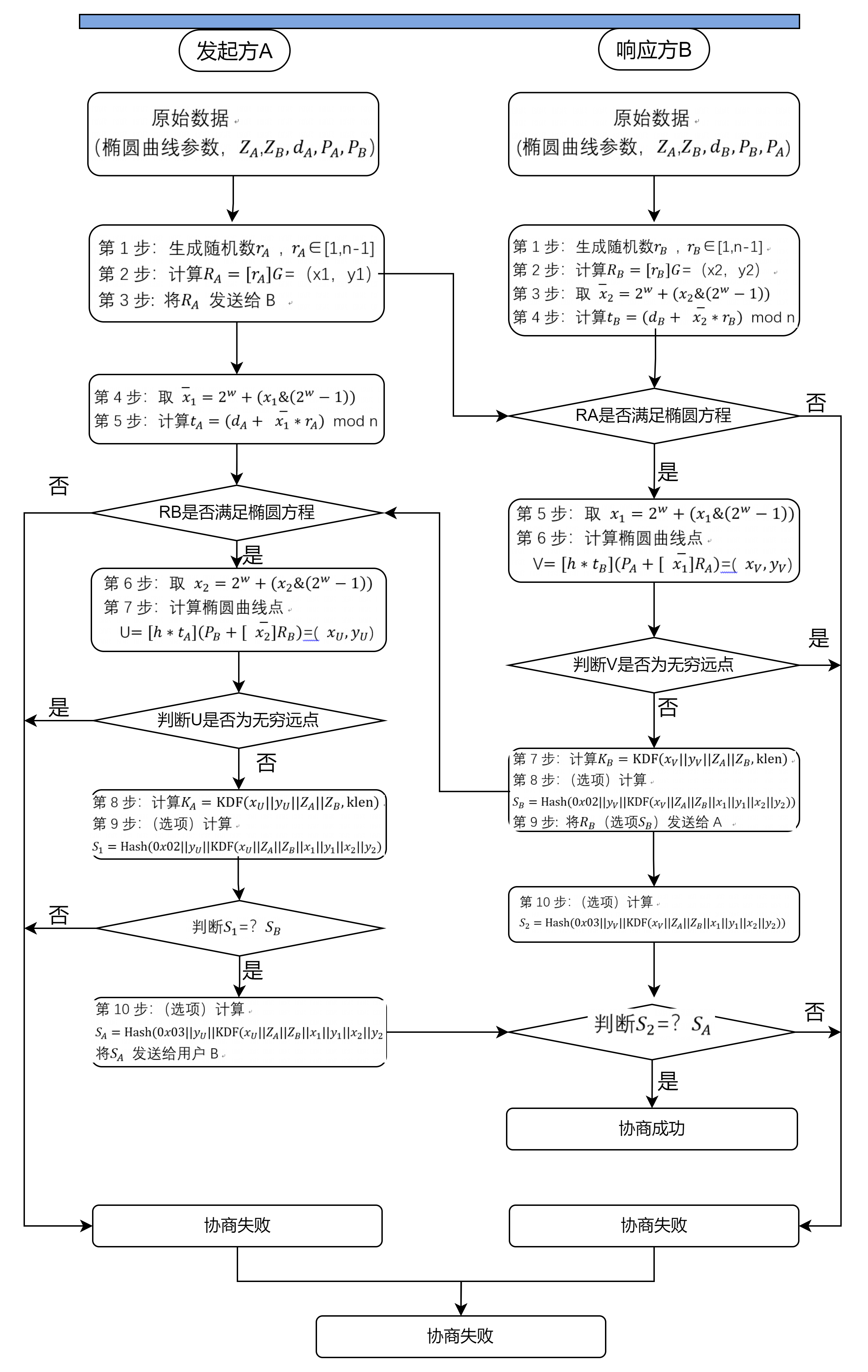 Sm2 密钥协商 Openssl代码测试sm2密钥协商 Csdn博客 