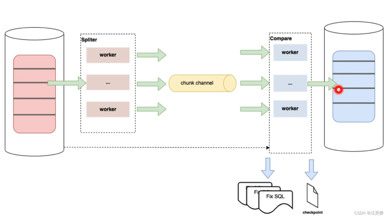 tidb-sync-diff-inspector（1）（数据校验）概念、适用场景-CSDN博客
