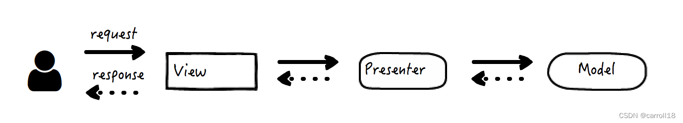 MVC框架_mvc csdn-CSDN博客