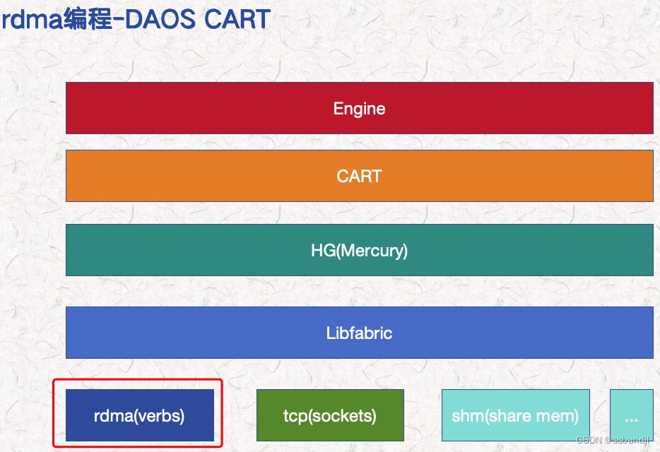 DAOS Mercury(HG) Libfabric(OFI) RDMA 分层verbs接口调用详解 rdma双边和单边操作示例_verbs通信接口-CSDN博客