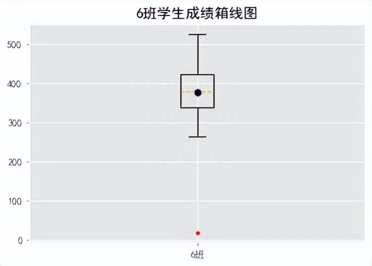 Python数据分析实战，使用箱线图识别学生成绩异常值，做原因分析python 箱线图 Csdn博客