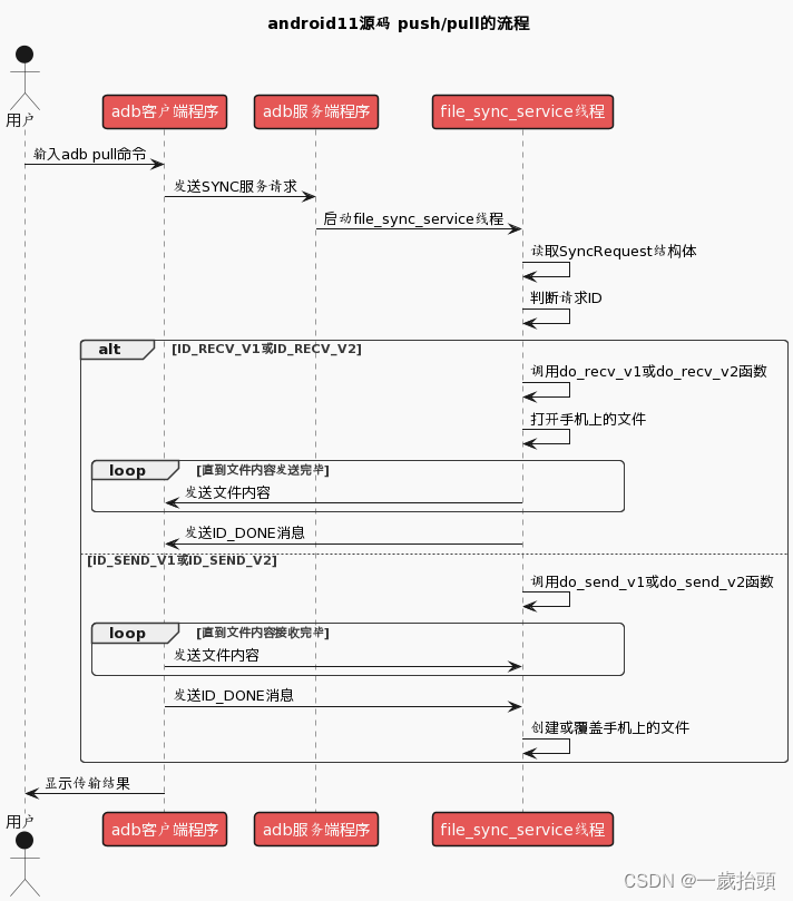 Android系统 adb shell push/pull 禁止特定文件_adb shell pull-CSDN博客