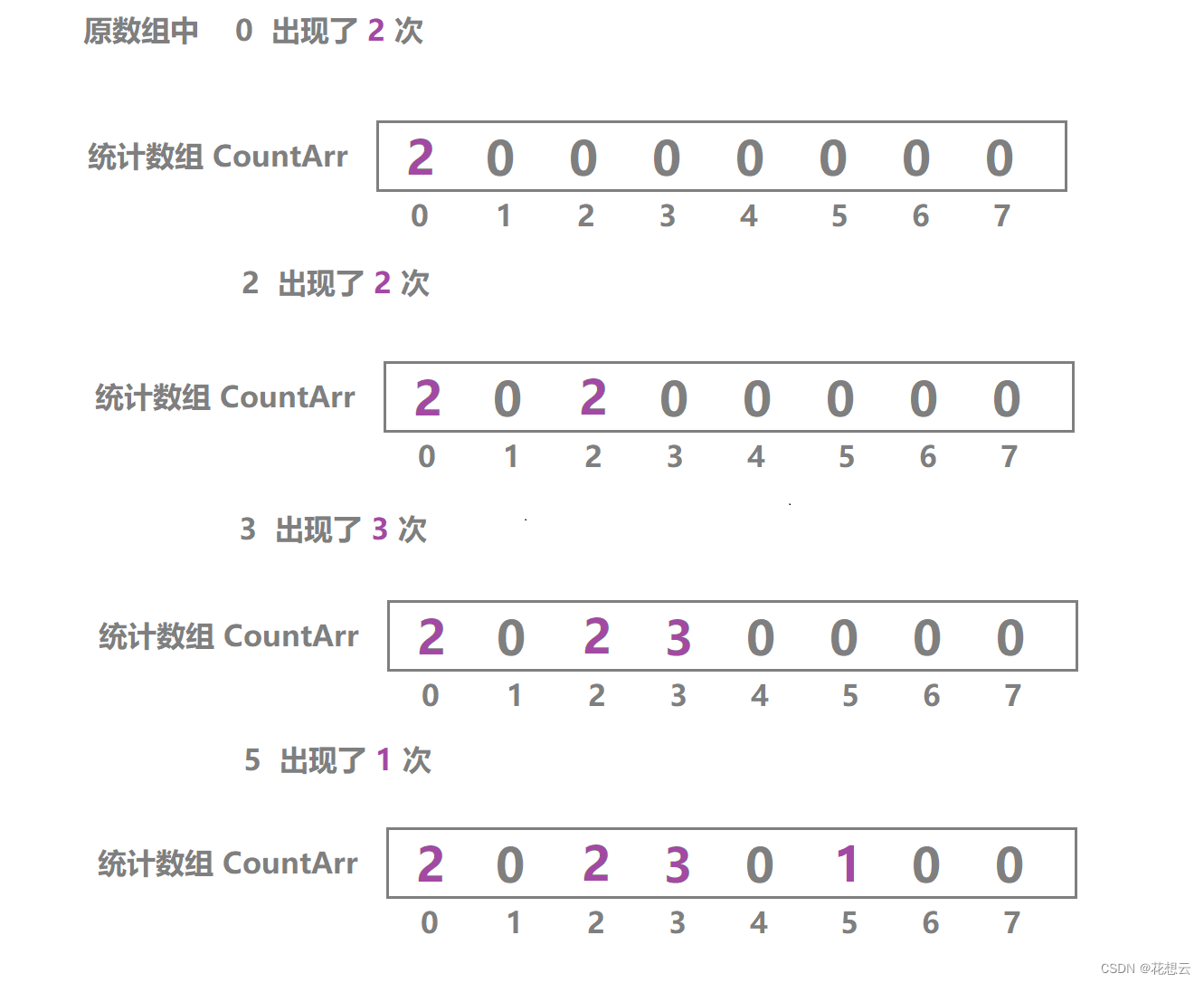 『初阶数据结构 • C语言』⑲ 一分钟学会计数排序计数排序c语言代码 Csdn博客 