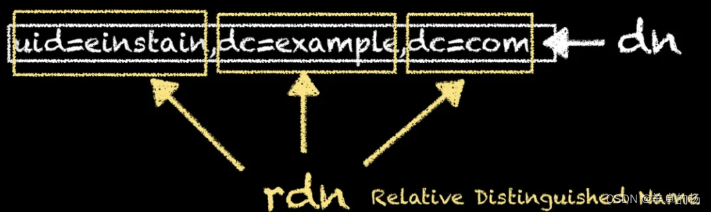 深入理解LDAP：目录服务、认证与应用,-CSDN博客