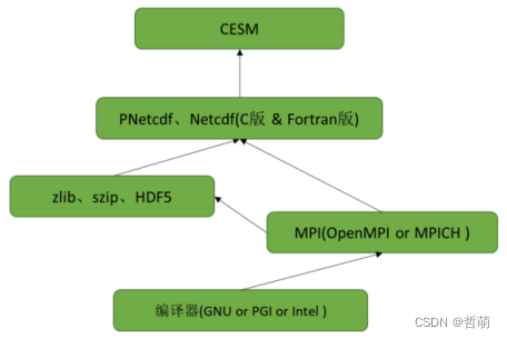 CESM1.2.1算例移植教程（B1850为例）_cesm1.2可以用什么版本的netcdf 和 mpi-CSDN博客