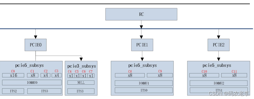 ARM PCIE使用多 ITS的代码分析_pcie its-CSDN博客