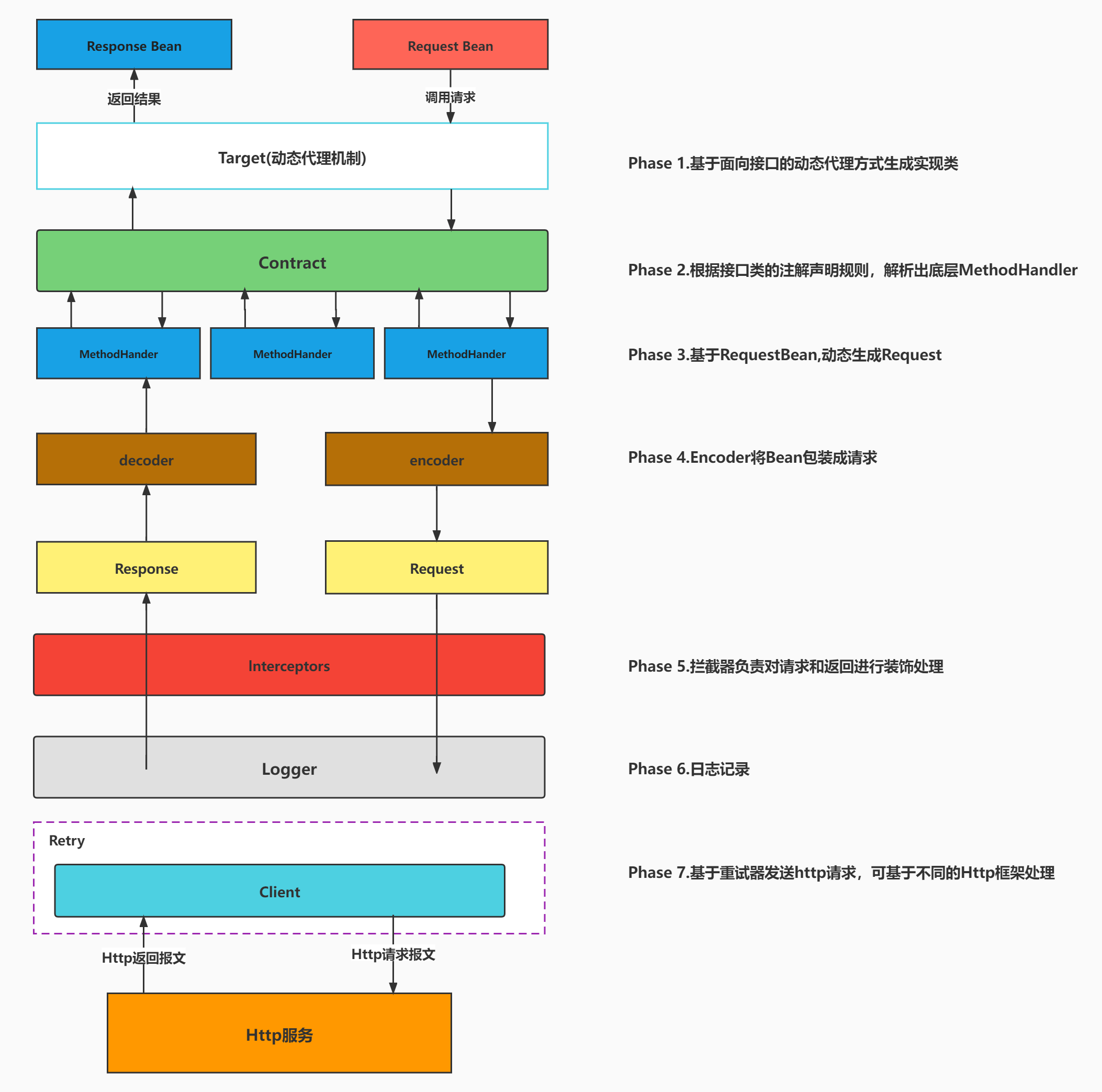深入讲解Feign_fegin-CSDN博客