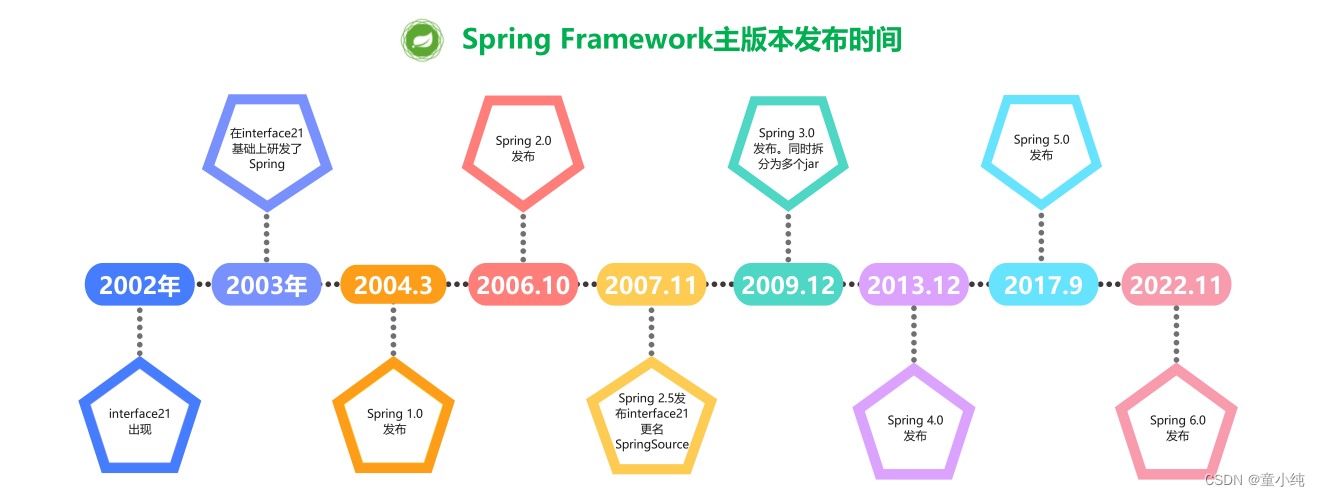 Spring 6【什么是Spring 6、Spring框架介绍 、Spring IoC/DI 详解 】(一)-全面详解（学习总结---从入门到深化）_spring6-CSDN博客