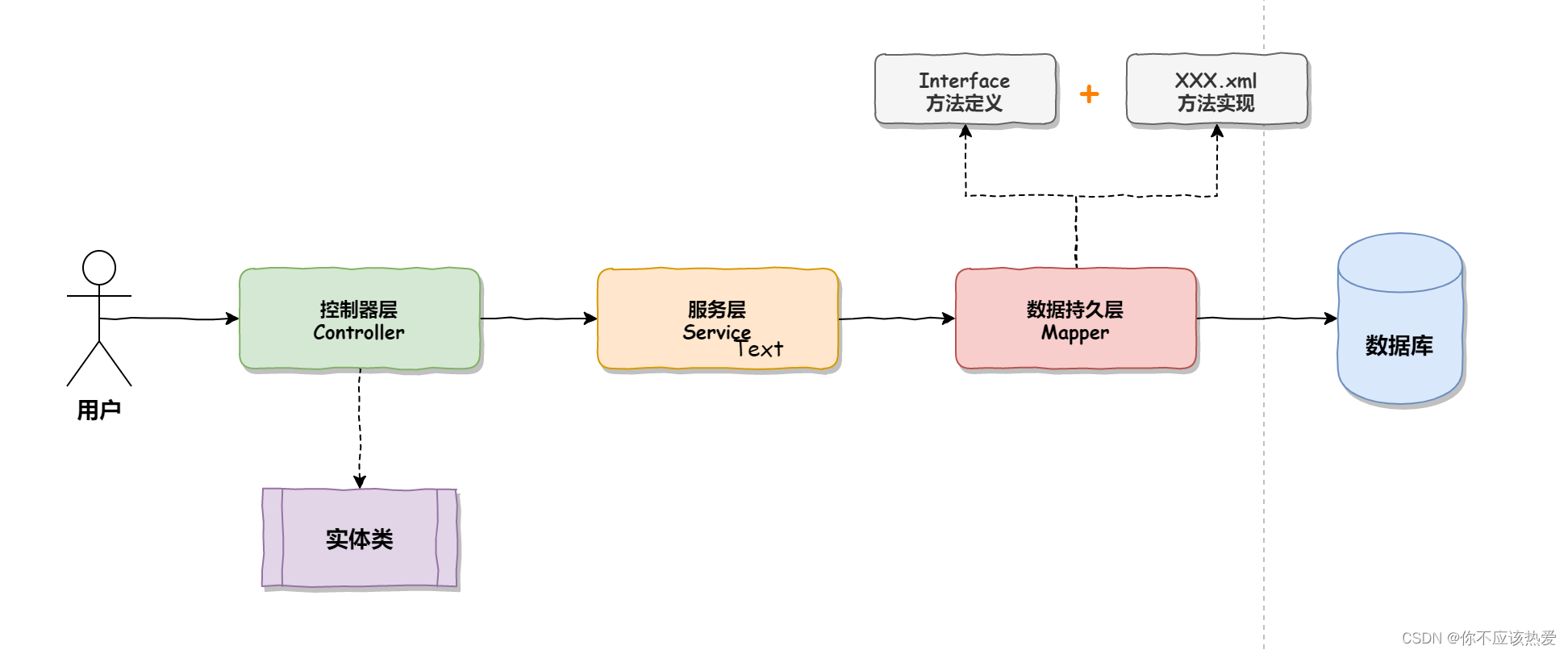 Mybatis基本操作及springboot单元测试mybatis 单元测试 Csdn博客