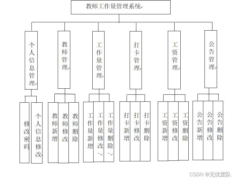 Springbootssm教师工作量管理系统的设计与实现基于spring Mvc的教师教学工作量统计管理系统的设计与实现 Csdn博客