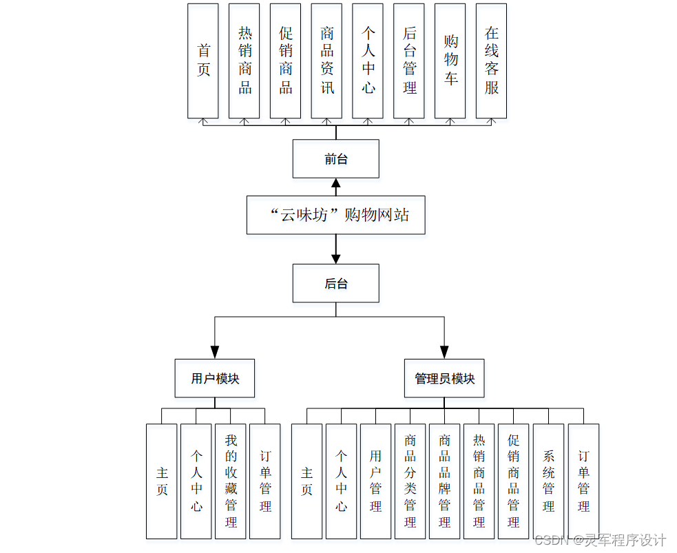Springboot/java/node/python/php“云味坊”购物网站【2024年毕设】-CSDN博客