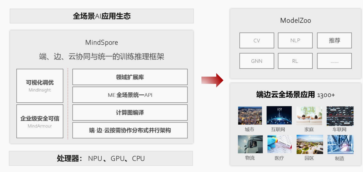 【2023 · CANN训练营第一季】MindSpore模型快速调优攻略 第一章——调试调优背景介绍_mindspore模型调优-CSDN博客