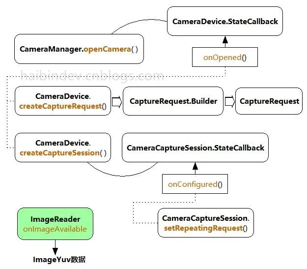 Android流媒体开发之路一：Camera2采集摄像头数据并手动预览_获取camera h265 数据-CSDN博客