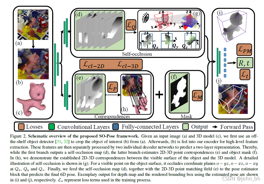 SO-Pose: Exploiting Self-Occlusion for Direct 6D Pose Estimation-CSDN博客
