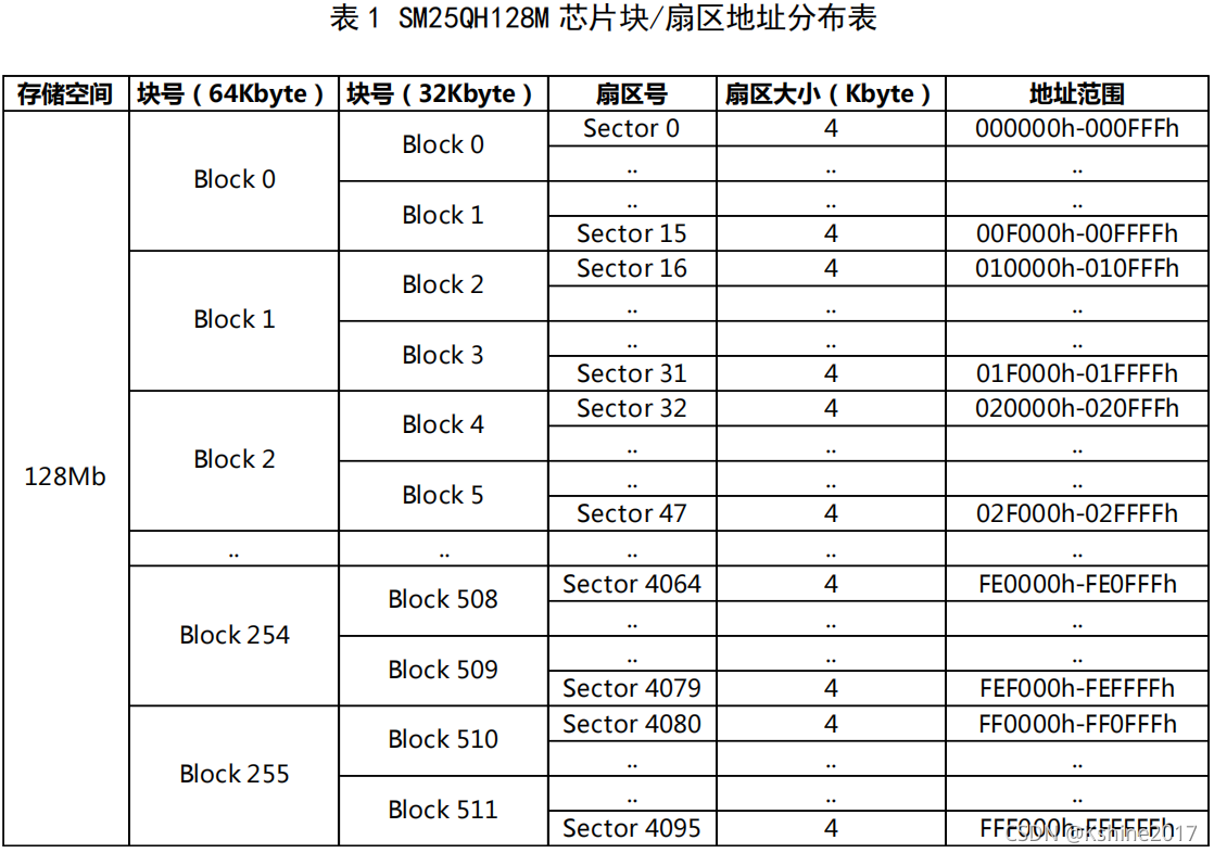 #芯片# SM25QH128M-CSDN博客