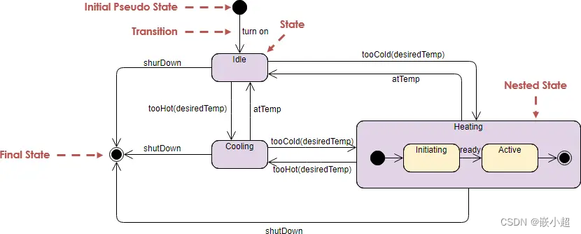 【计算机基础】通过插件plantuml，实现在vscode里面绘制状态机计算机基础 Csdn专栏 