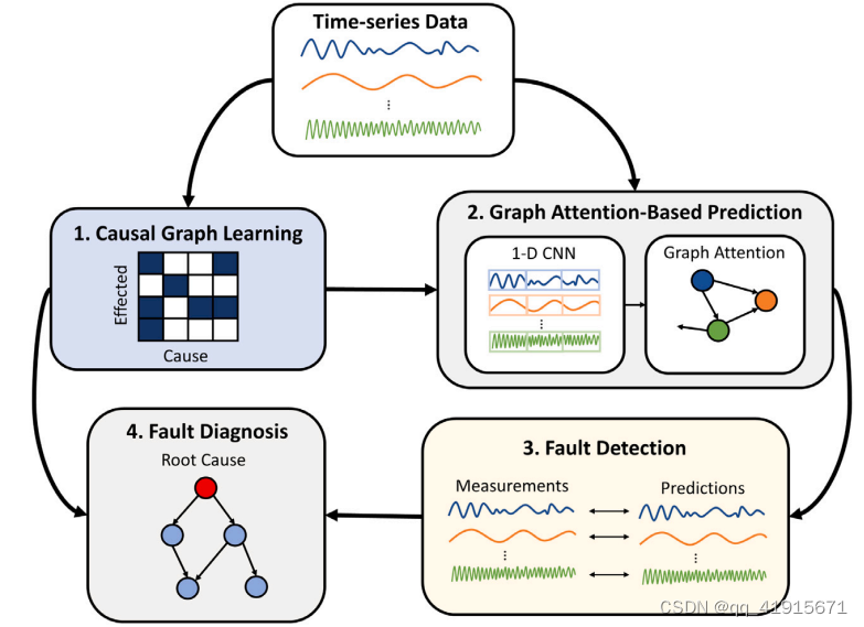 root cause diagnosis文献综述_causal generative model for root-cause diagnosis a-CSDN博客