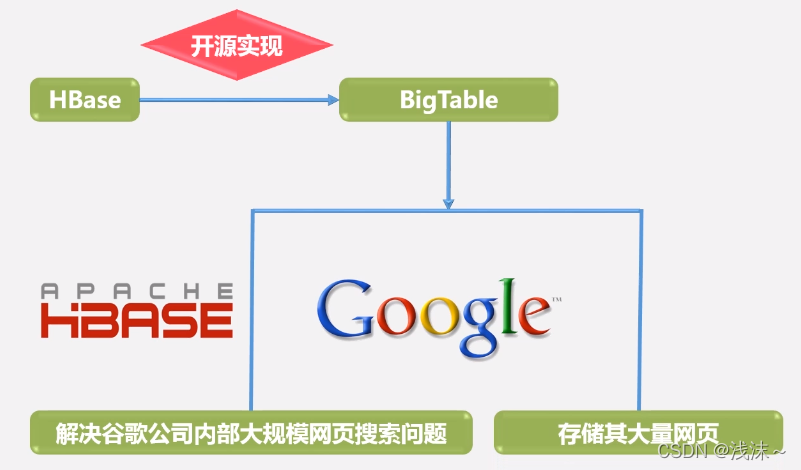 HBase详解：从BigTable到分布式数据库-CSDN博客