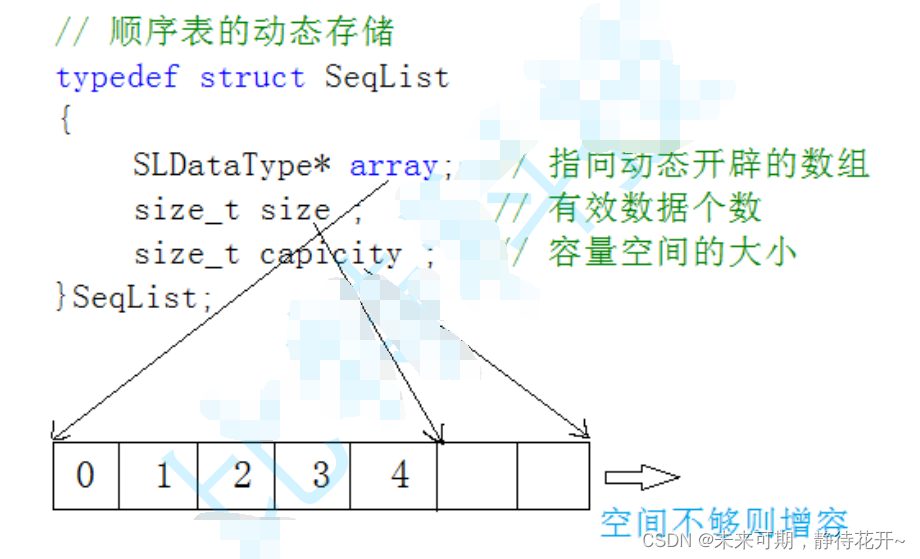 数据结构二：线性表之顺序表（不定长顺序表）的设计与实现不递进的数据制表 Csdn博客