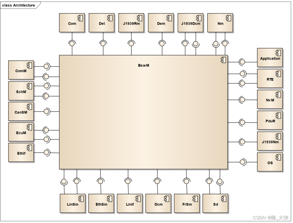 AUTOSAR-BswM 模式管理_microsar bswm-CSDN博客