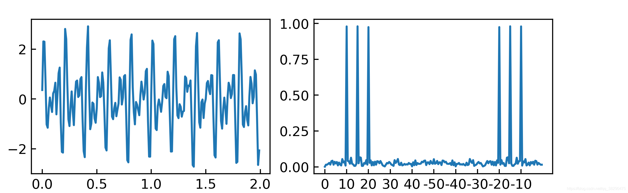 Python信号处理：快速傅里叶变换(FFT)，短时傅里叶变换(STFT)，窗函数，以及滤波_np.kaiser(ni,10)-CSDN博客