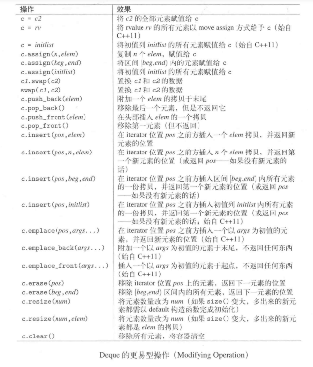 C/C++编程：STL双端队列deque的使用_std::deque-CSDN博客