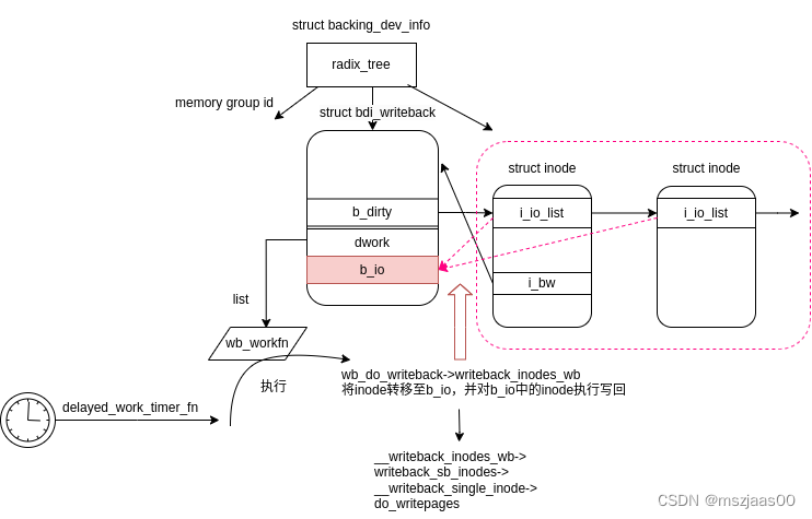 linux buffer的回写的触发链路_buffer writeback-CSDN博客